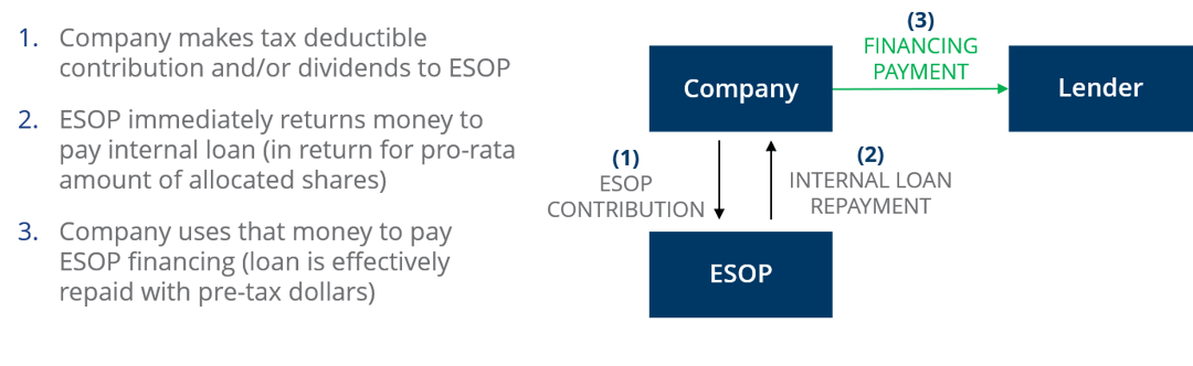 High Payrolls, Accelerated ESOP Tax Benefits
