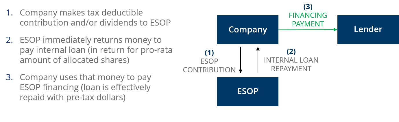 High Payrolls, Accelerated ESOP Tax Benefits